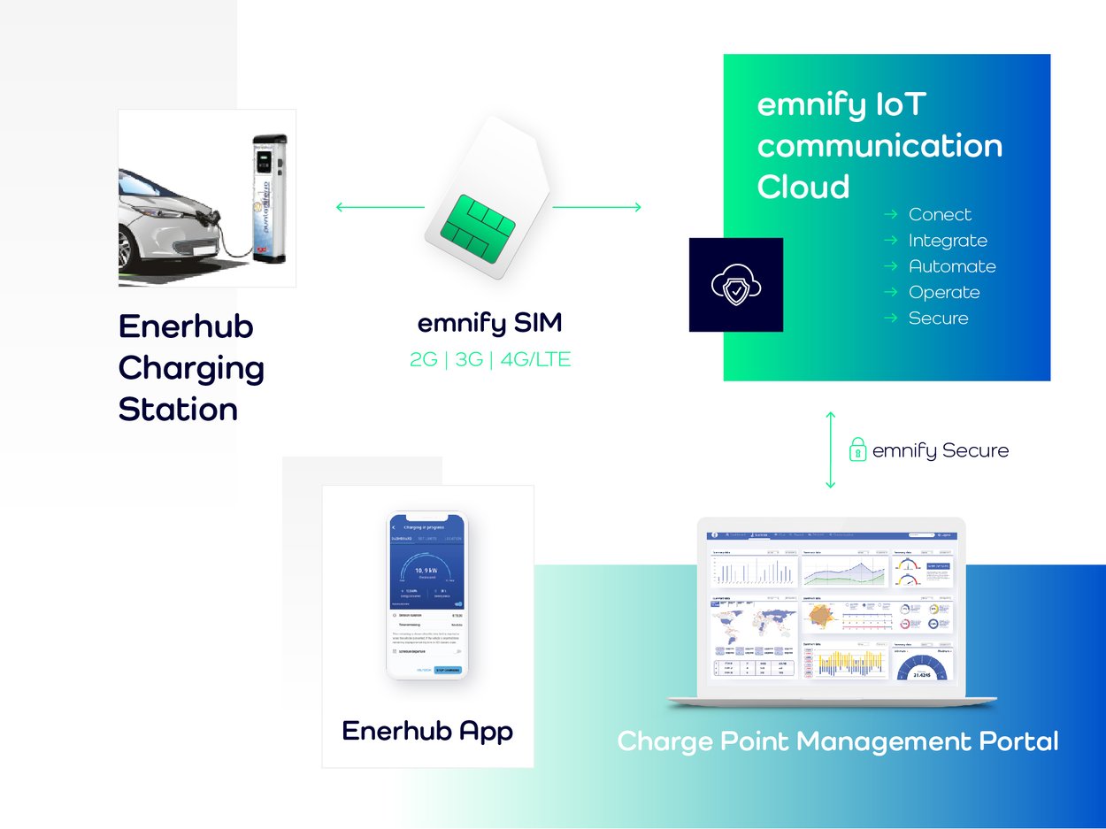 Enerhub Customer Story | emnify